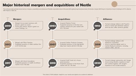 Major Historical Mergers And Acquisitions Of Nestle Management Strategies Overview Strategy Ss V