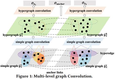 【kdd2020】多层次图卷积网络的跨平台锚链预测，multi Level Graph Convolutional Networks For Cross Platform Anchor