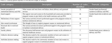 Table 2 From Gender Based Roles Psychosocial Variation And Power Relations During Delivery And