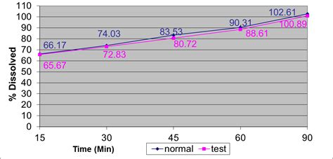 Dissolution Profile Calculation Hoffanywhere