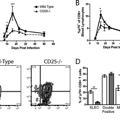 Il 2 Signals Are Necessary For The Optimal Expansion Of Mhv 68 Specific