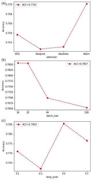 Nhess Online Urban Waterlogging Monitoring Based On A Recurrent Neural Network For