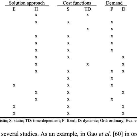 Routing Problems Classification Download Table