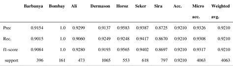 Table 4 From Beans Classification Using Decision Tree And Random Forest With Randomized Search