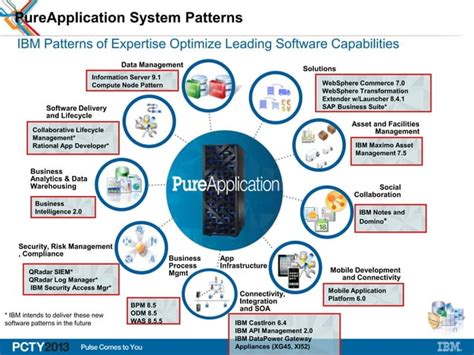 ibm pureapplication system and maximo ppt