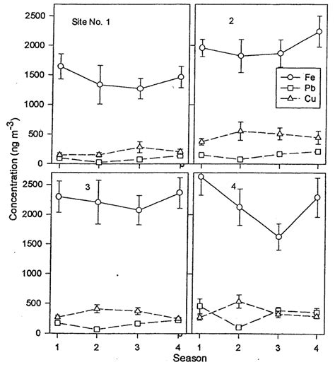 A B Seasonal Variations In Observed Concentrations Of A Fe Pb And