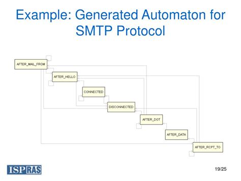ppt test suite development for conformance testing of email protocols
