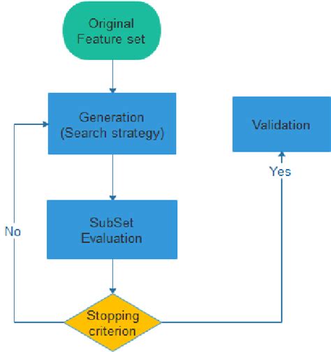 The Iterative Process Of Feature Selection Download Scientific Diagram