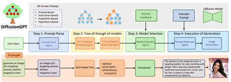 llm driven text to image generation diffusion model