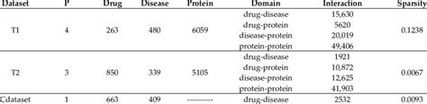 data information on our network construction for drug repositioning
