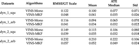 the root mean square error rmse m and absolute trajectory error
