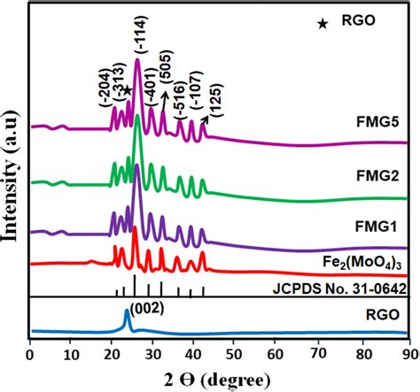 Powder Xrd Pattern Of The Samples Download Scientific Diagram