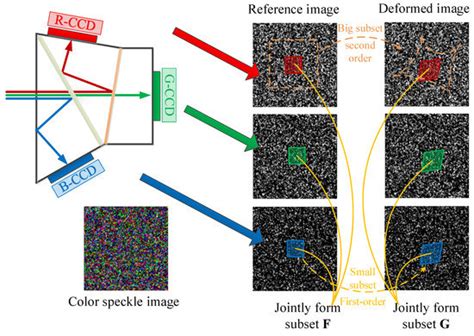 Digital Image Correlation With A Prism Camera And Its Application In