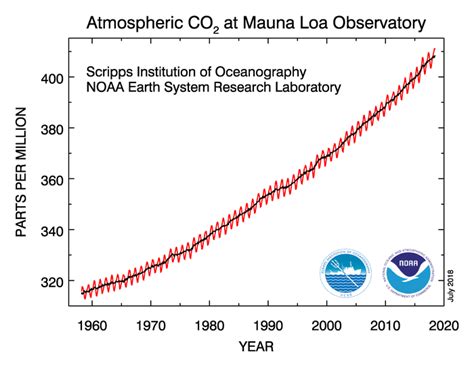 What Are The Recent Mauna Loa Co2 Measurements Sustainability Math
