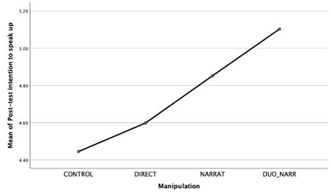 Means Plot For The Different Message Strategies On Intention To Speak