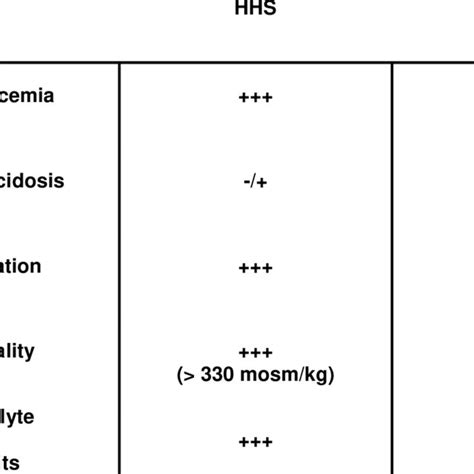 Fluid Balance In Diabetic Hyperosmolarity A Normoglycemia And