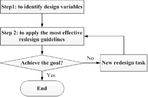 Redesign Method Framework Download Scientific Diagram