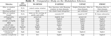 table 5 from multicarrier modulation schemes for 5g wireless access