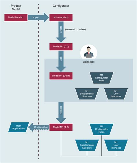 Understanding Configurator Model Creation And Maintenance Free Oracle