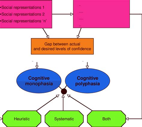 1 Cognitive Polyphasia Model Download Scientific Diagram
