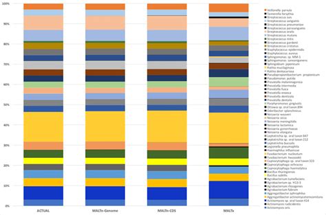 Species Level Taxonomic Classification Of Empirical Fragment Length