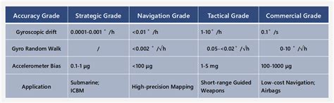 How To Improve The Performance Of Mems Inertial Navigation Systems