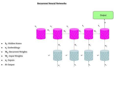 Introduction To Recurrent Neural Networks Rnns