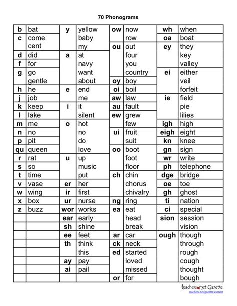 Teaching Phonics Phonograms Phonics Reading