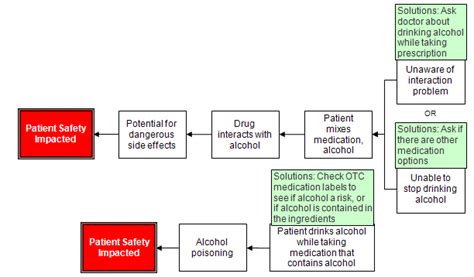 Thinkreliability Medication Errors And How You Can Prevent Them Root Cause Analysis