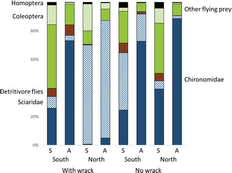 Relative Abundances Of Prey Catches In Slam Traps Separated By Wrack