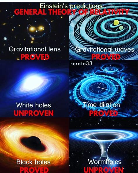 Einsteins Predictions What Has Been Proven And What Hasnt