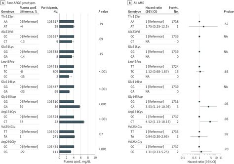 Associations Of Alzheimer Diseaseprotective Apoe Variants With Age