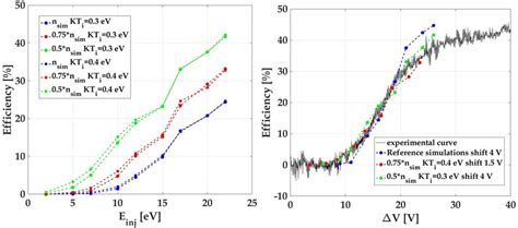 Left Comparison Of Simulated Efficiency Curves Of 85 Rb 1 Ions For