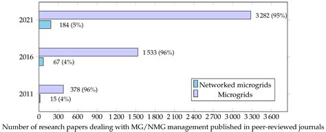 energies free full text a survey of recent advances in the smart