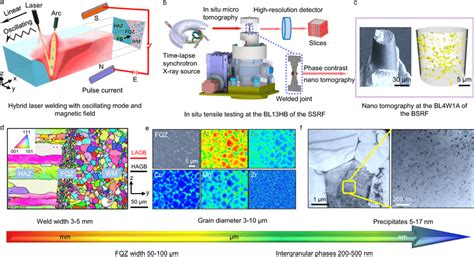 Multiscale Characterization Of The Fine Equiaxed Zone Fqz A Schematic Download Scientific