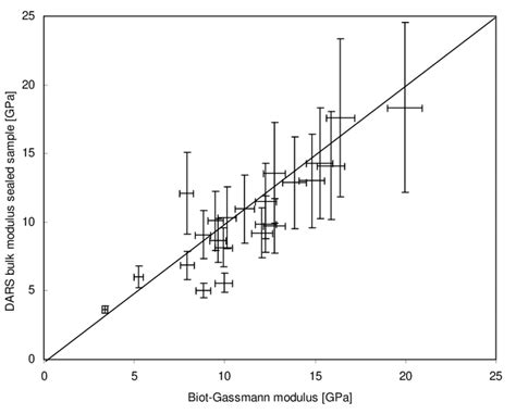 Cross Plot Of The Biot Gassmann Modulus And The Bulk Modulus Of The Download Scientific Diagram