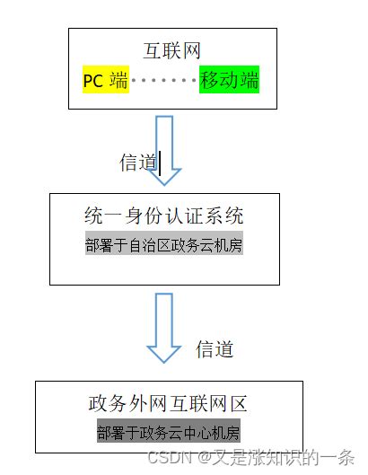 网络和通信安全之通信信道的选择通信信道安全确认怎么做 Csdn博客