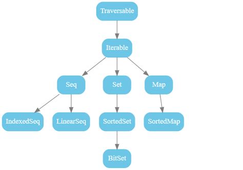 Scala集合综述 来唧唧歪歪 多读书多实践，勤思考善领悟