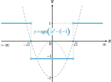 Aportes Matemáticos La Función Signo De Un Número Real Y Sgnx Aportes Matemáticos La Función Signo De Un Número Real Y Sgnx