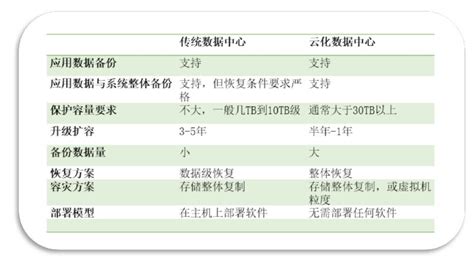 什么样的备份容灾系统才真正适合云化数据中心 安全内参 决策者的网络安全知识库