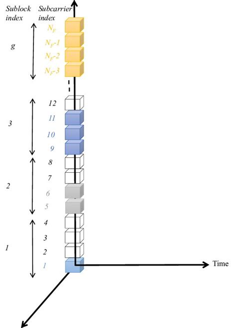 Simulation Codes Of Ofdm Mimo The Modulation Options For Ofdm Based