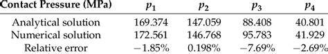 The Result Of Analytic Solution And Numerical Solution Download
