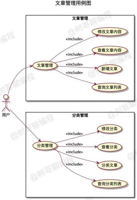 Plantuml Uml