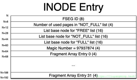 Innodb——data Layout Select From Liuyangming