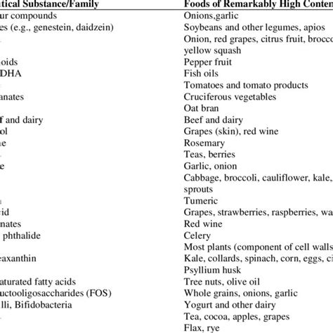 Pdf Nutraceutical And Functional Food As Future Food A Review