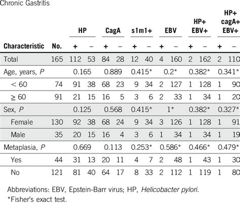 Association Between Infection Status And Clinicopathological Features