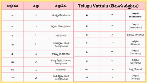 Telugu Sandhulu With Examples తలగ సధల సతరమ