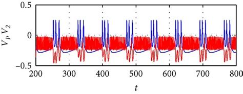 Synchronization Transition Of Two Nonidentical Coupled Neurons With