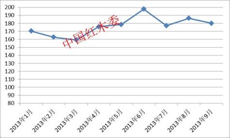 2013年9月中国红木进口综合价格指数hipi红木市场新浪收藏新浪网