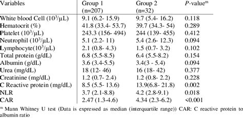 Preoperative Laboratory Values Of The Patients Download Scientific